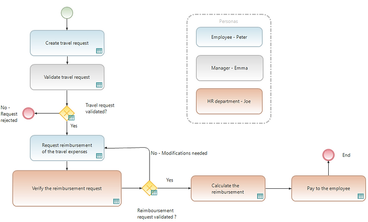 Best practices for agile testing