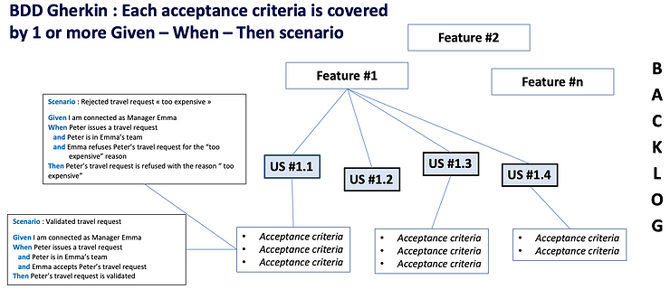 Best practices for agile testing