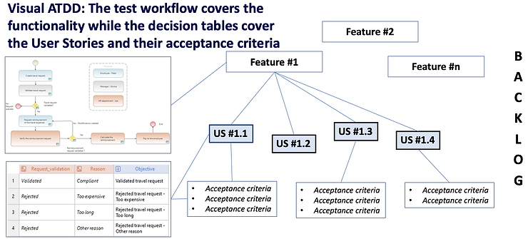 Best practices for agile testing