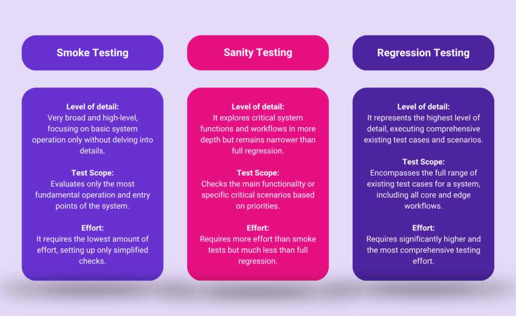 Quality with Smoke Testing, Sanity Testing & Regression Testing