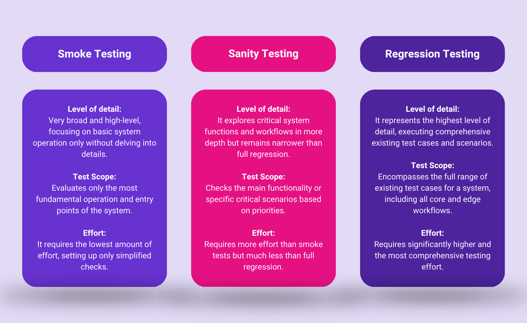 Quality With Smoke Testing Sanity Testing And Regression Testing