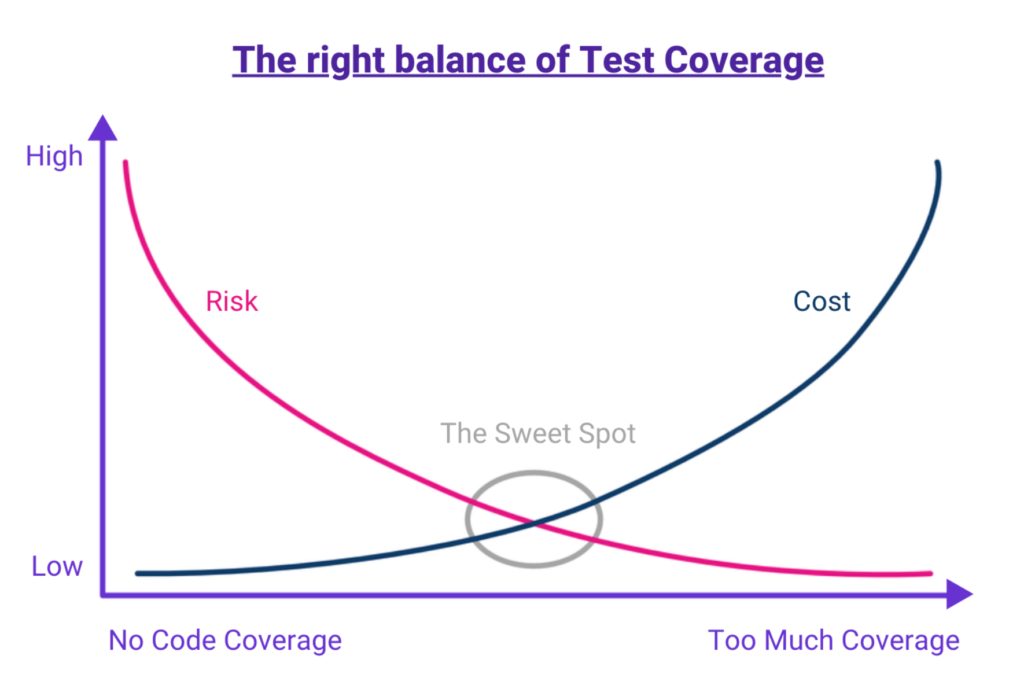 Over-Testing and Under-Testing: Avoiding the Pitfalls