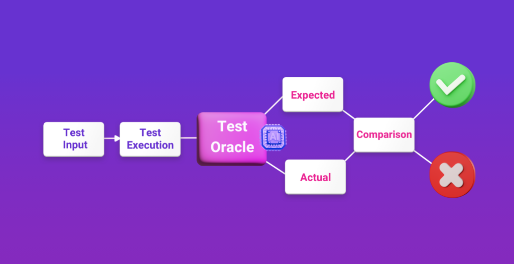 Test Oracles and AI: Maximizing Testing Efficiency! Test Oracles and AI: Maximizing Testing Efficiency!