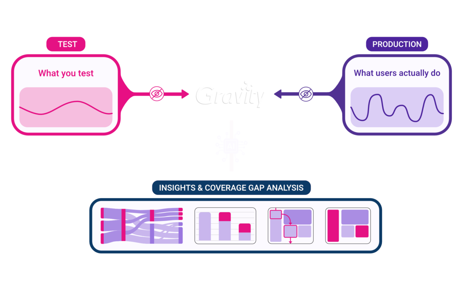 Empower your testing with AI & usage insights